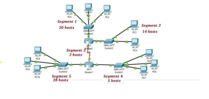 Implementing VLSM, FLSM, and CIDR Best Practices - CCNA Practical Labs