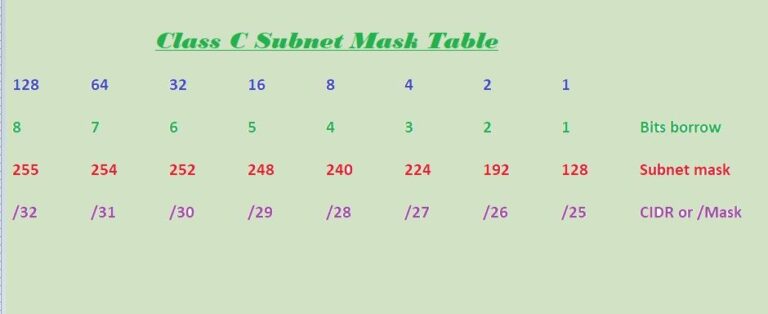 Mastering Subnet Mask and Subnetting: A Comprehensive Guide - CCNA ...
