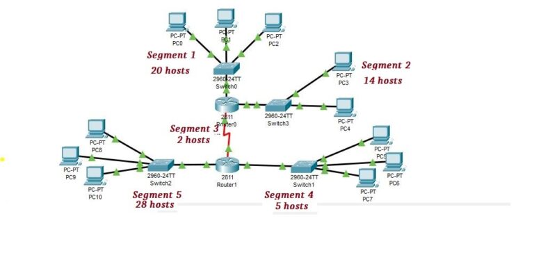 Implementing VLSM, FLSM, and CIDR Best Practices - CCNA Practical Labs