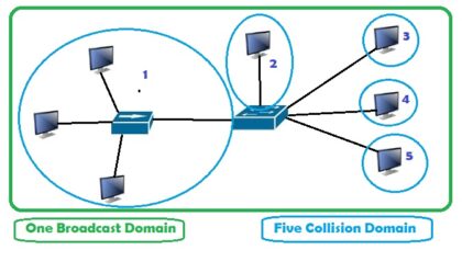 What are the collision domain and broadcast domain? - CCNA Practical Labs