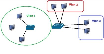 What are the collision domain and broadcast domain? - CCNA Practical Labs