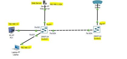 Mastering The Art Of SPAN Port Mirroring: A Practical Approach - CCNA Practical Labs