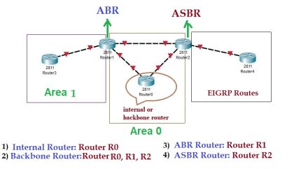 OSPF Routing Protocol: What you need to Know? - CCNA Practical Labs