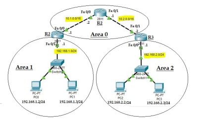 OSPF Routing Protocol: What you need to Know? - CCNA Practical Labs