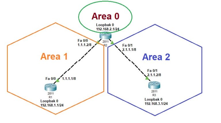 EIGRP vs OSPF: Simplified Comparison in a Table Format - CCNA Practical ...