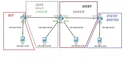 How to Redistribute RIP OSPF EIGRP and Static Routes? - CCNA Practical Labs