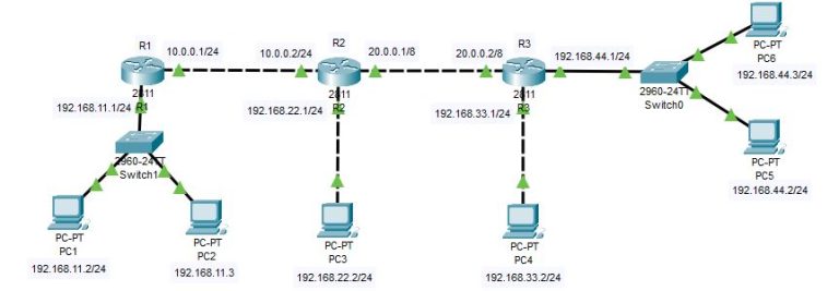 How to Configure Standard Access Control list on Cisco Routers - CCNA Practical Labs