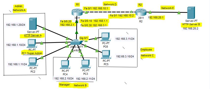 What is a Role-based access control list? Best Practices - CCNA Practical Labs