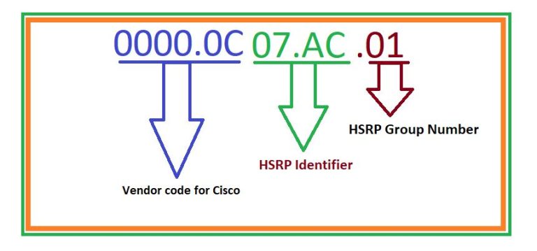 What is HSRP: Your Ultimate Guide To Network Fail-over - CCNA Practical ...