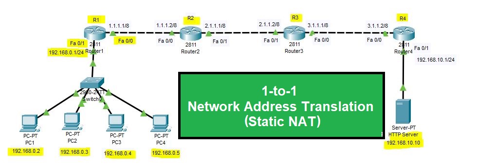 1-to-1 Network Address Translation: How to Use It Effectively - CCNA Practical Labs