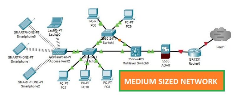 How Many Computers Do You Need to Build a Network? - CCNA Practical Labs