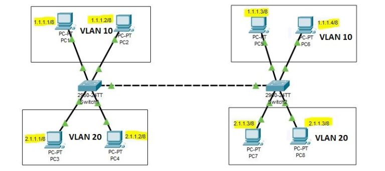 How to Set Up VLAN Lab for CCNA Students - CCNA Practical Labs
