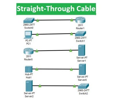 Crossover vs Straight Through Cable: Which One Do You Need? - CCNA ...
