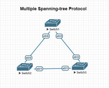 The Ultimate Guide to Multiple Spanning Tree Protocol - CCNA Practical Labs