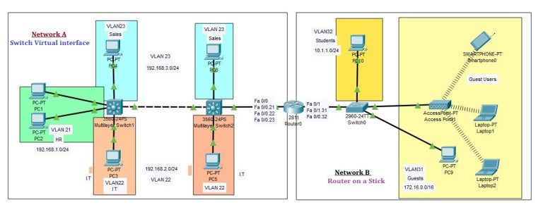 Switch Virtual Interface: The Ultimate Networking Hack - CCNA Practical Labs