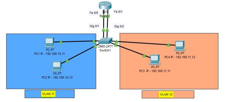 InterVLAN Routing: The Ultimate Guide - CCNA Practical Labs