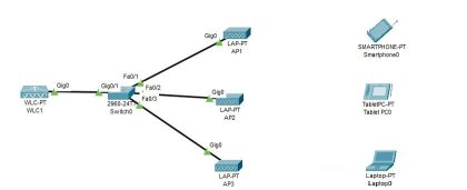 How to Configure Cisco Wireless LAN Controller - CCNA Practical Labs