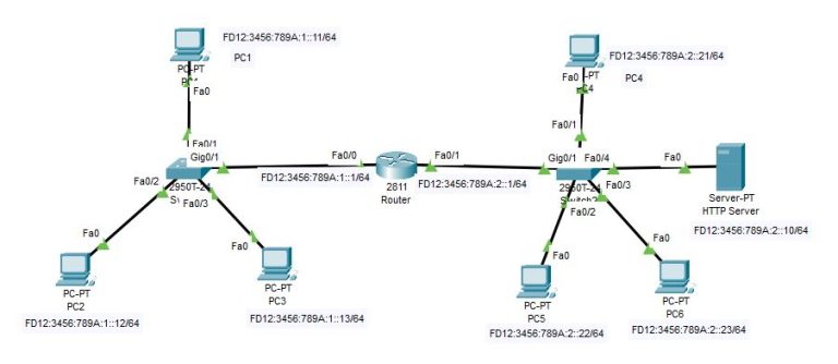 How to Configure IPv6 in a LAN Environment - CCNA Practical Labs